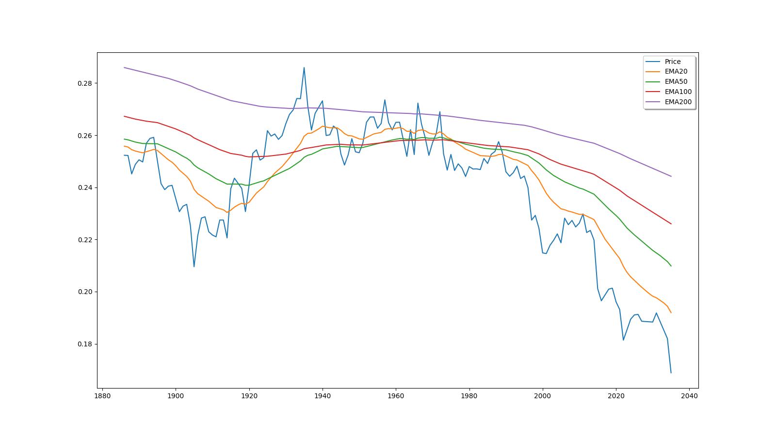 HUNT Exponential Moving Averages
