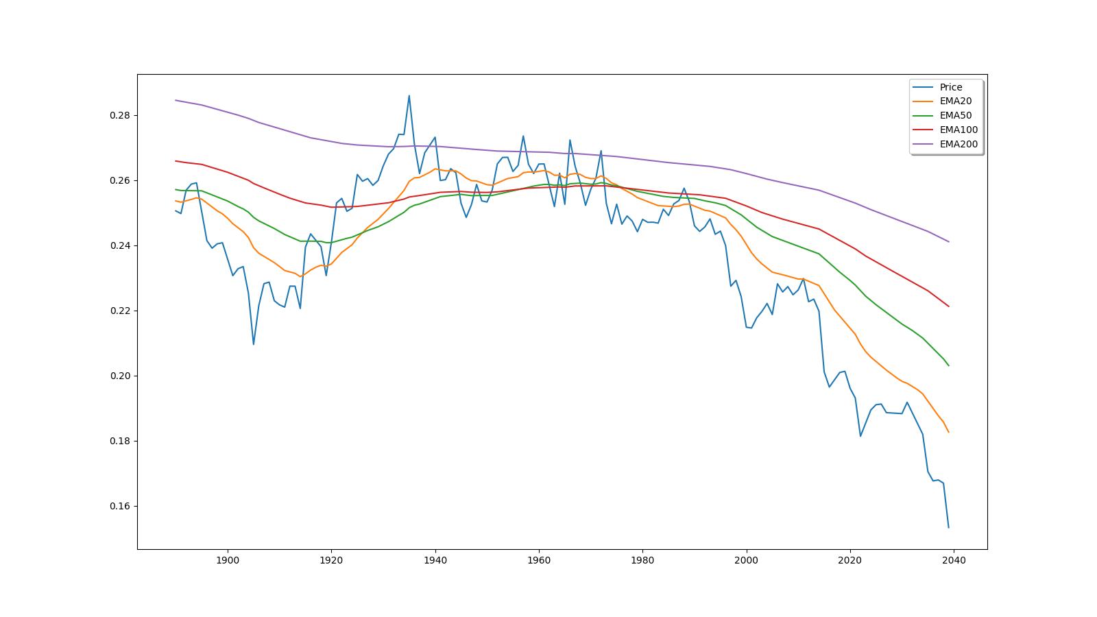 HUNT Exponential Moving Averages
