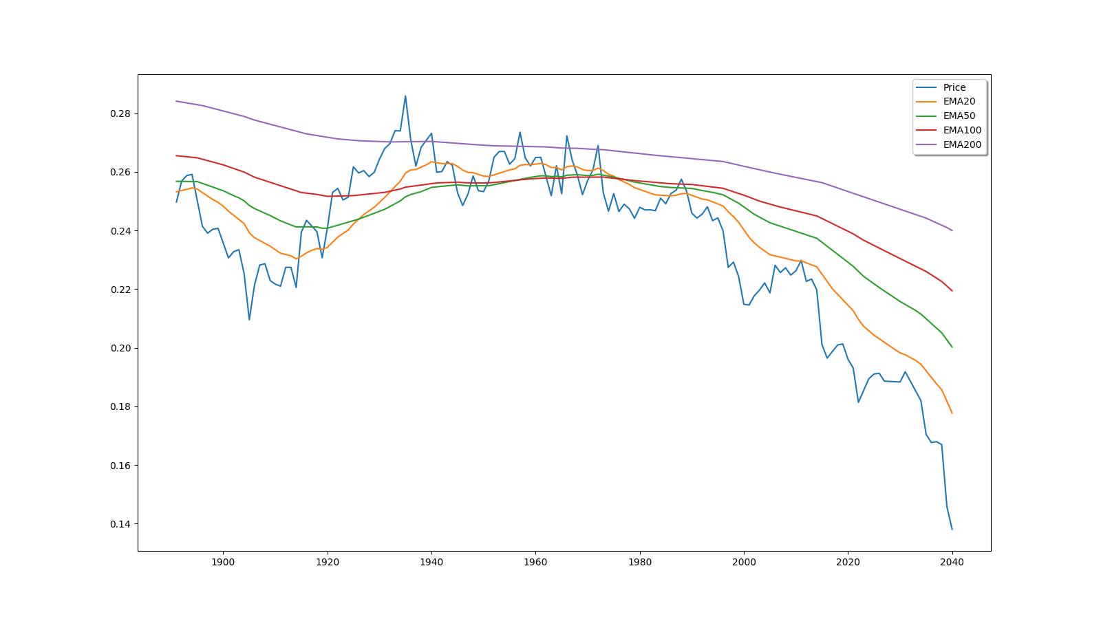 HUNT Exponential Moving Averages