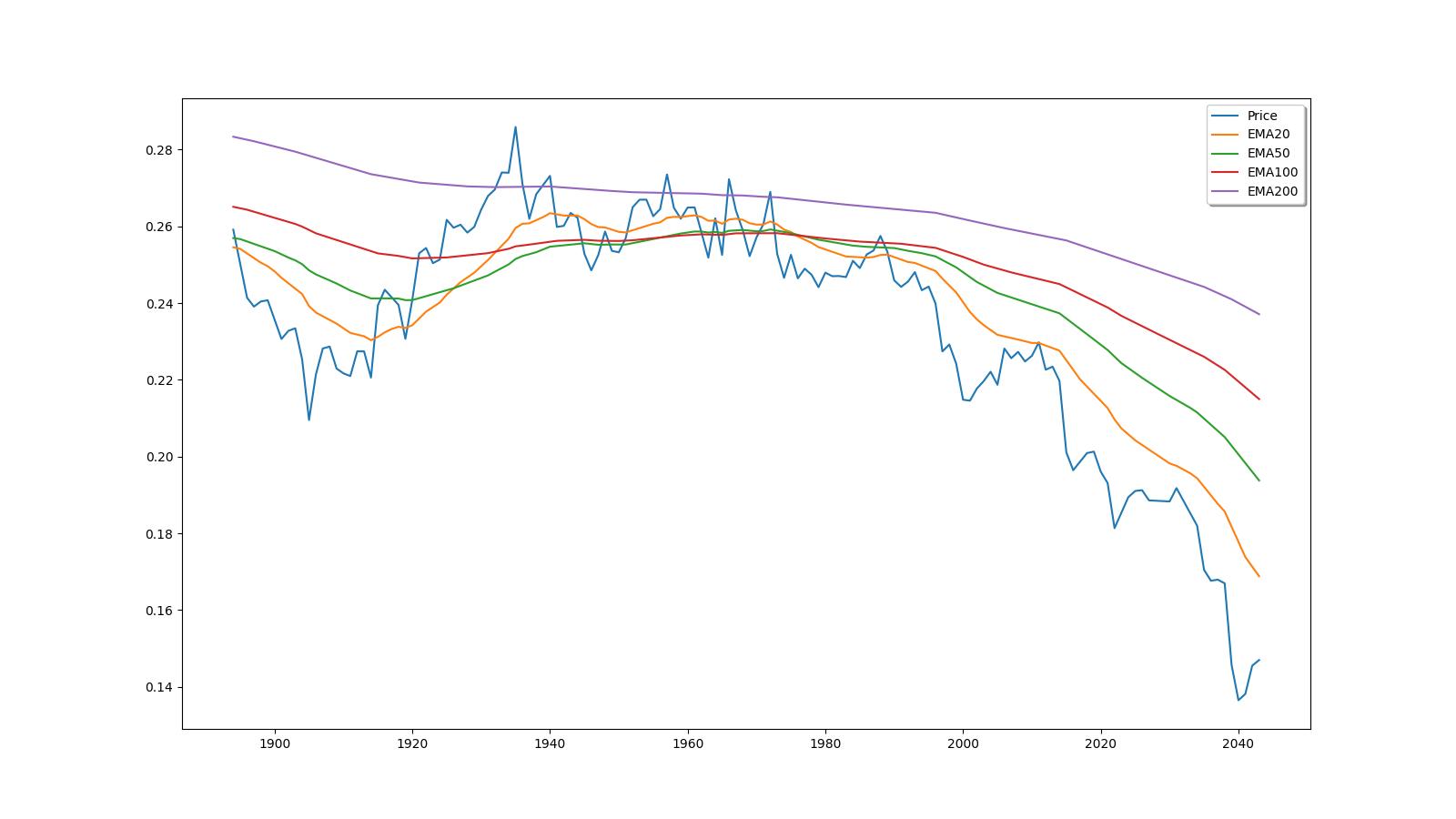 HUNT Exponential Moving Averages
