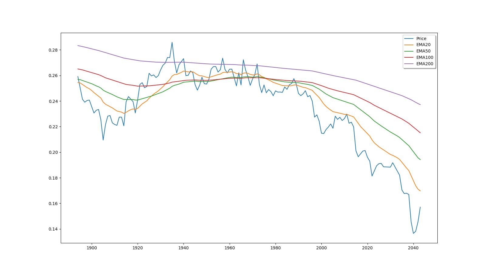 HUNT Exponential Moving Averages