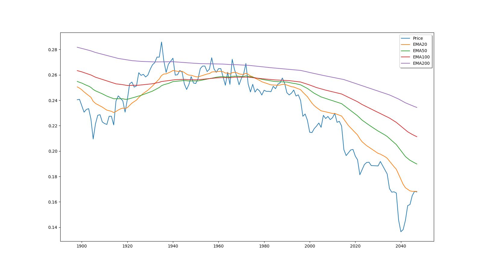 HUNT Exponential Moving Averages
