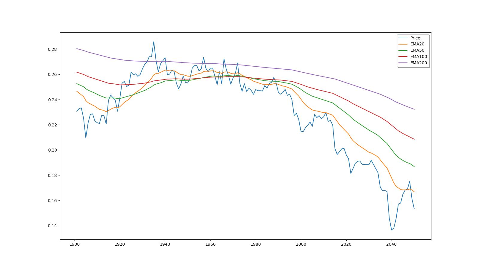 HUNT Exponential Moving Averages