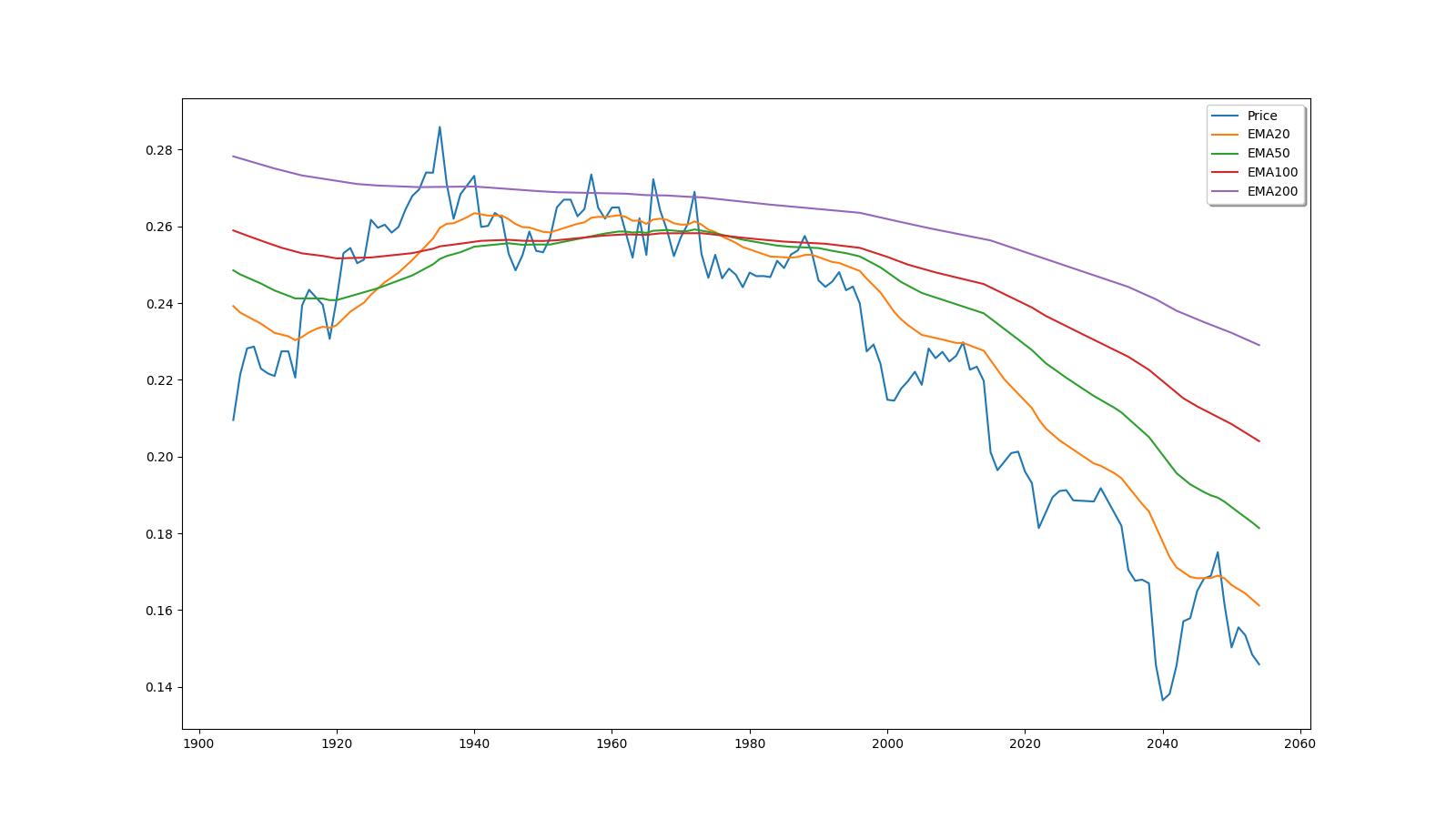 HUNT Exponential Moving Averages