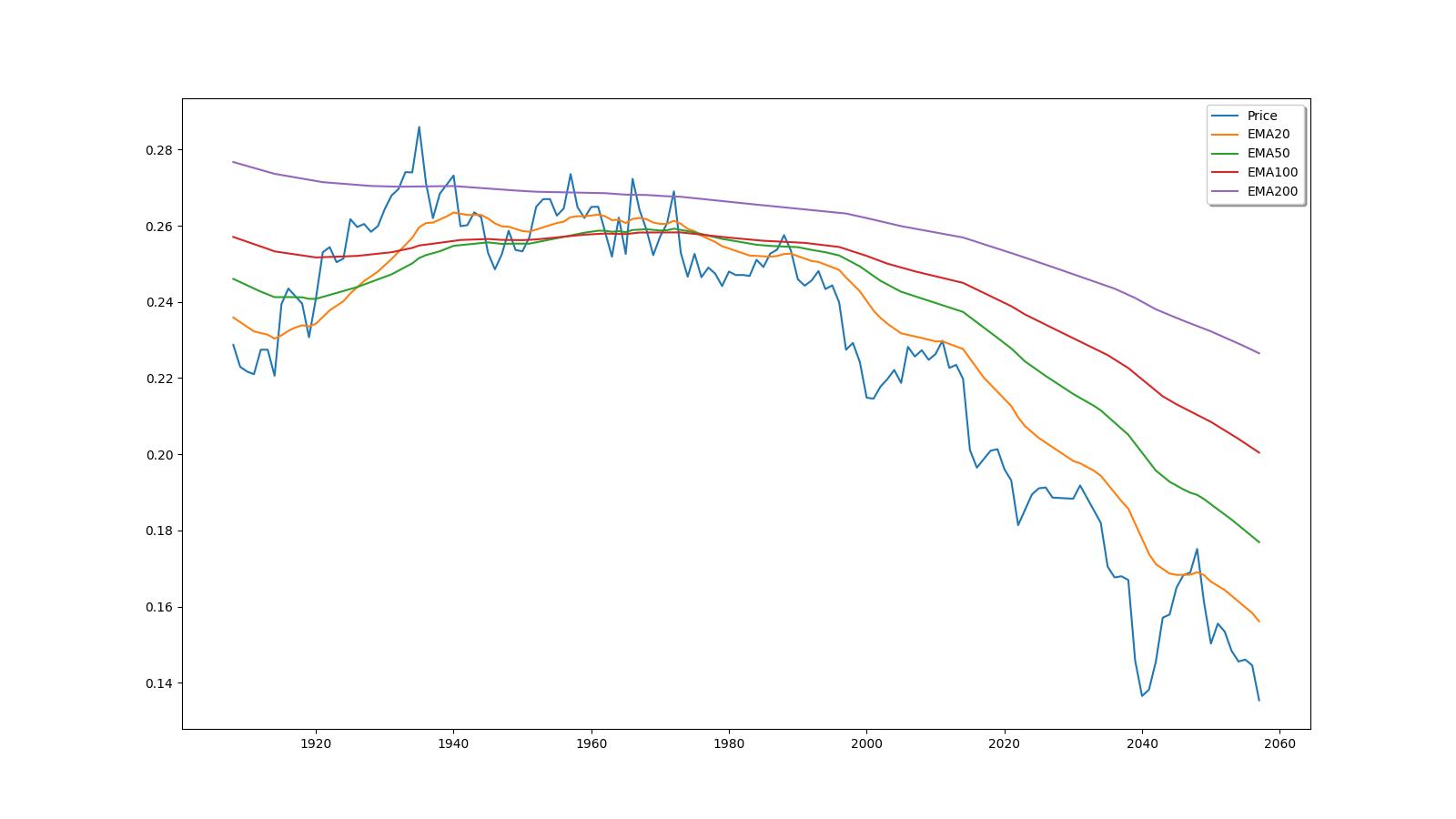 HUNT Exponential Moving Averages