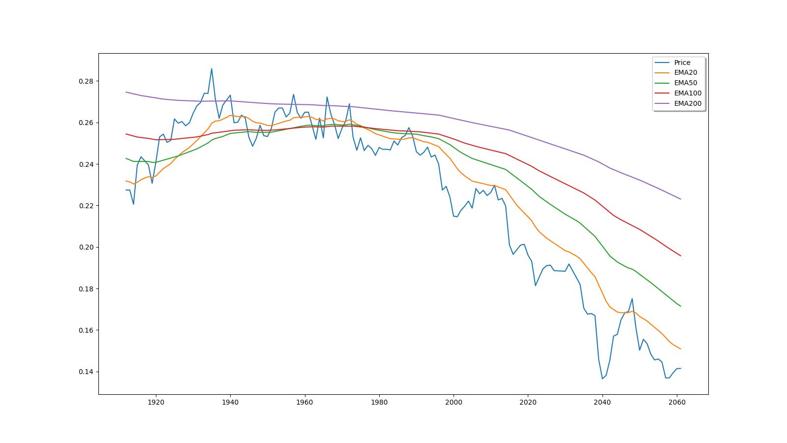 HUNT Exponential Moving Averages