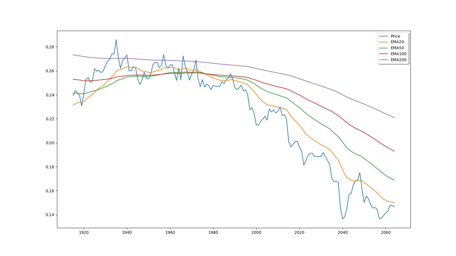 HUNT Exponential Moving Averages