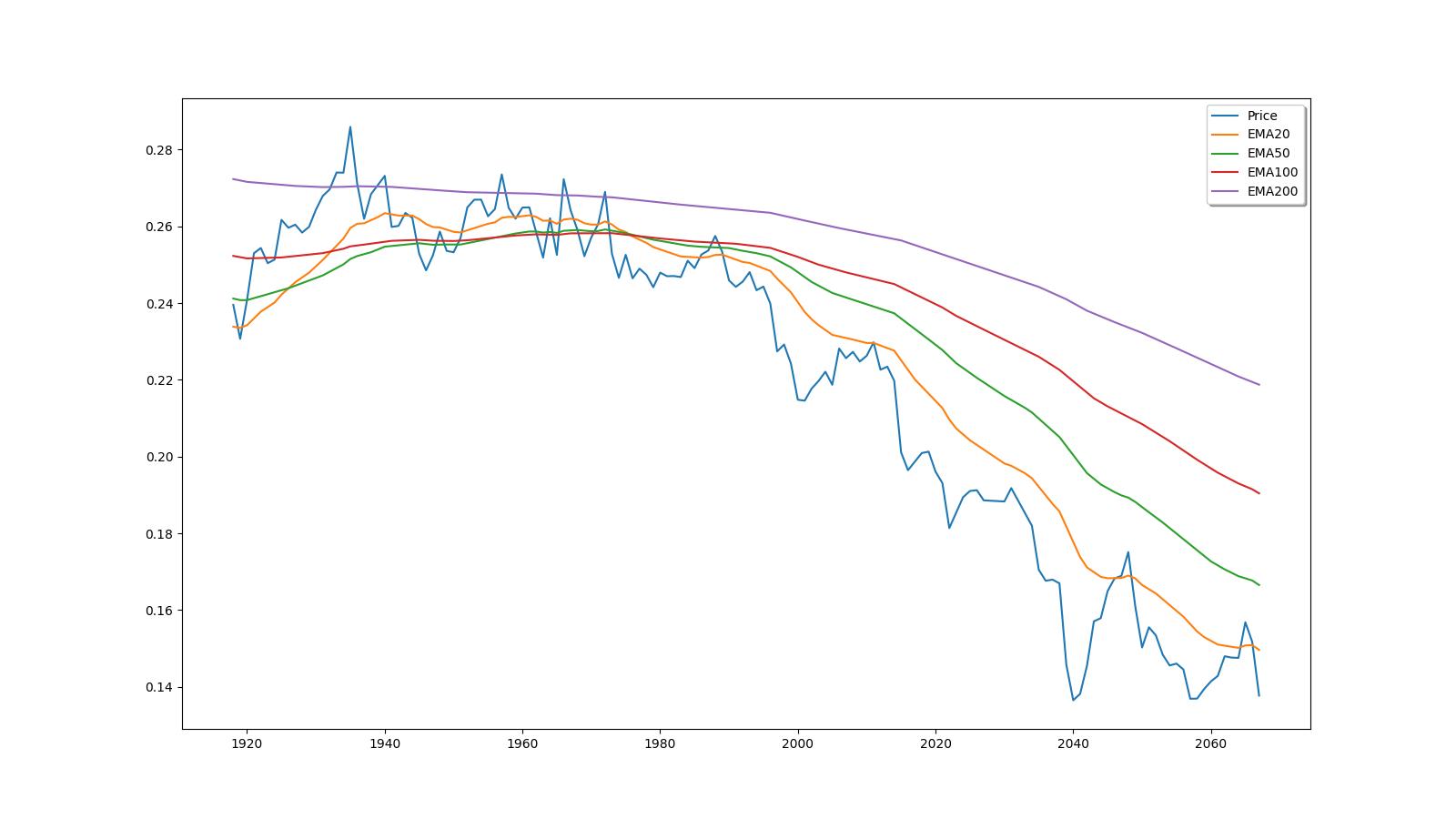 HUNT Exponential Moving Averages