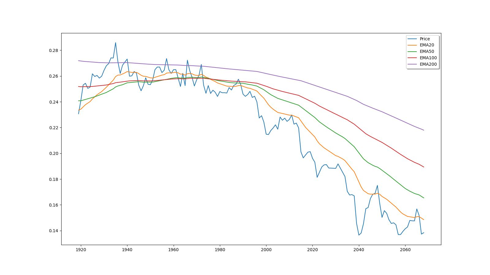 HUNT Exponential Moving Averages
