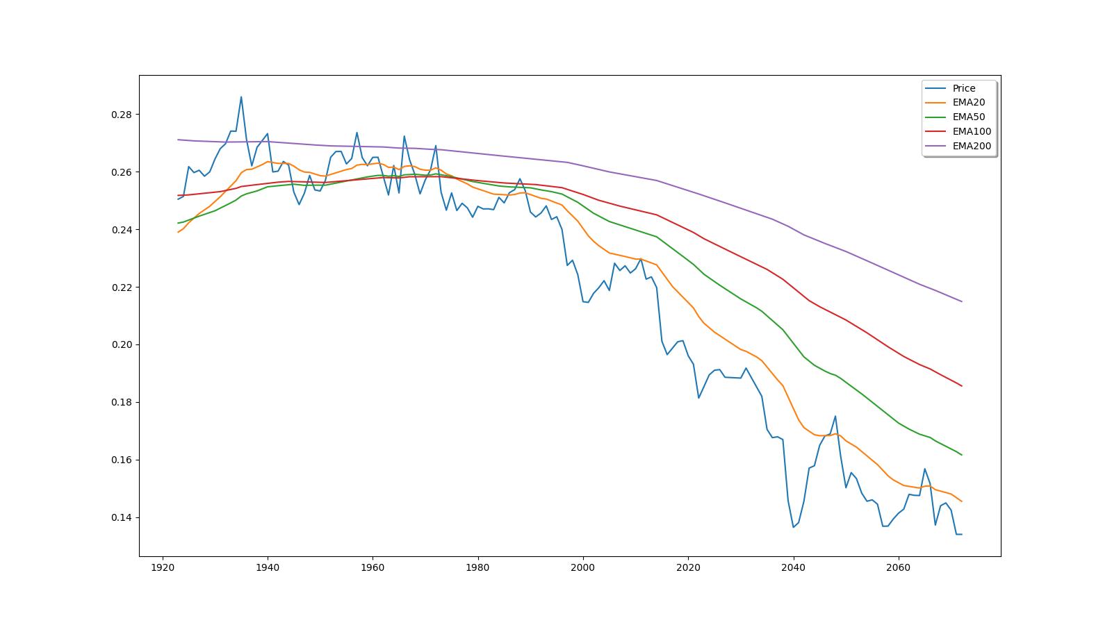HUNT Exponential Moving Averages