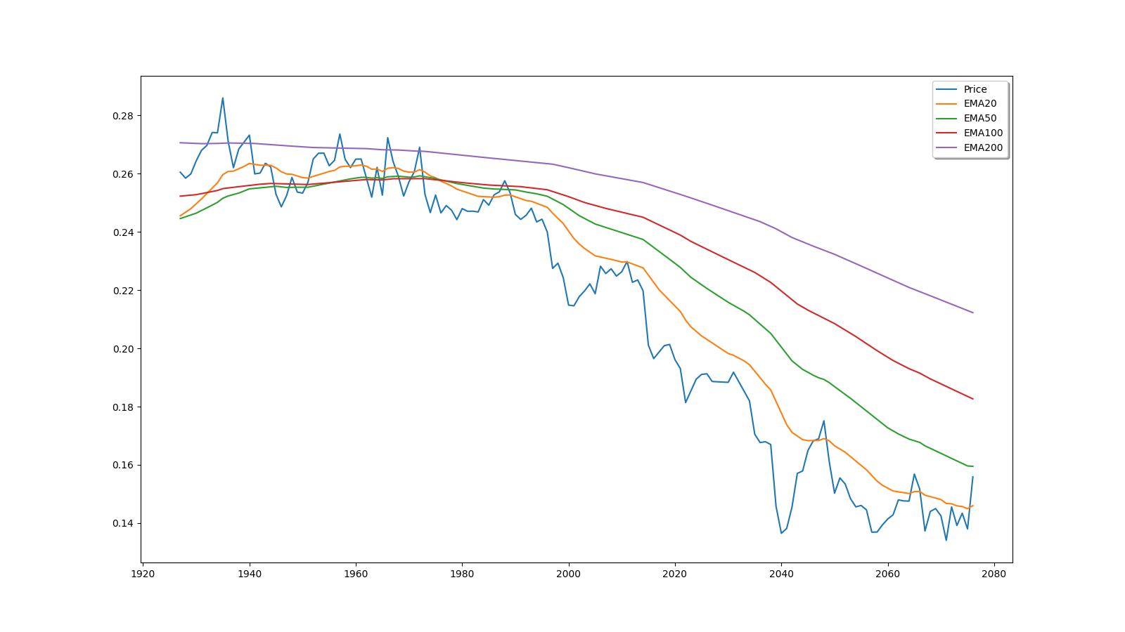 HUNT Exponential Moving Averages