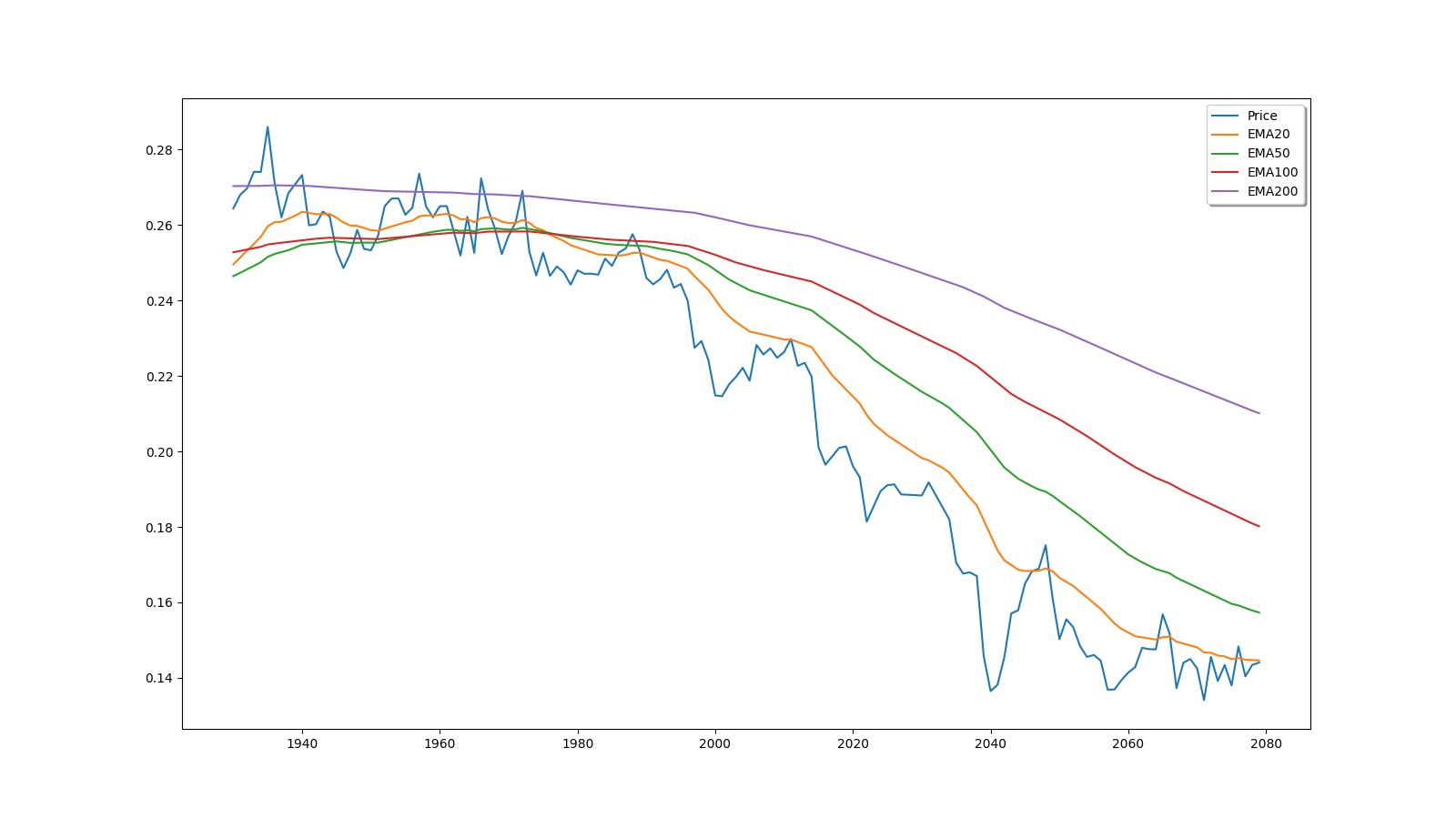 HUNT Exponential Moving Averages
