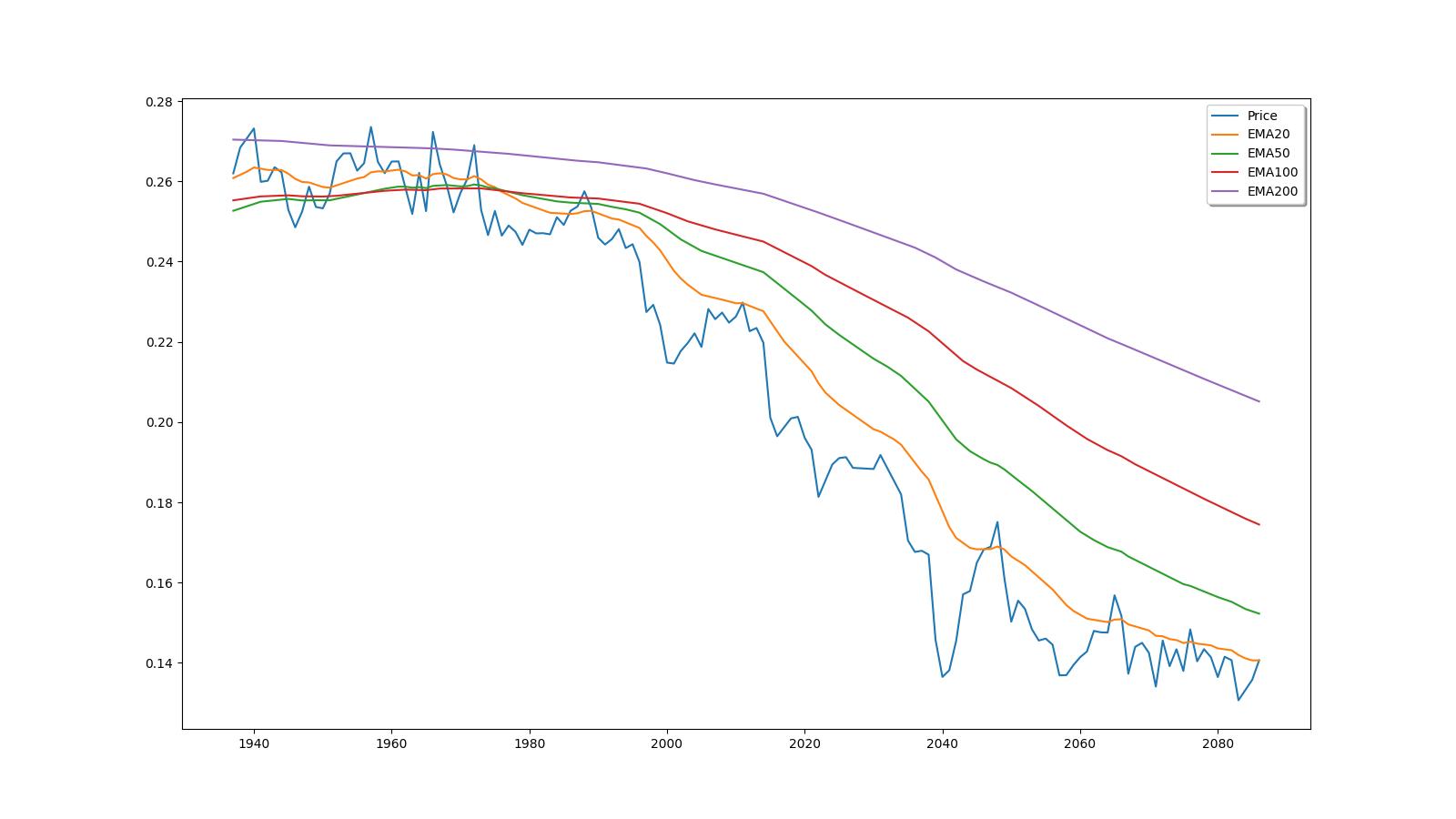 HUNT Exponential Moving Averages