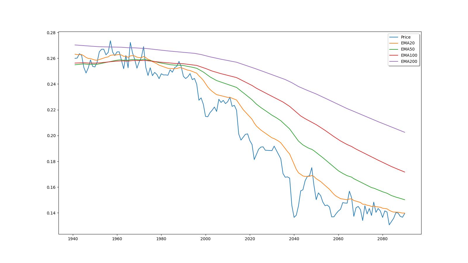 HUNT Exponential Moving Averages