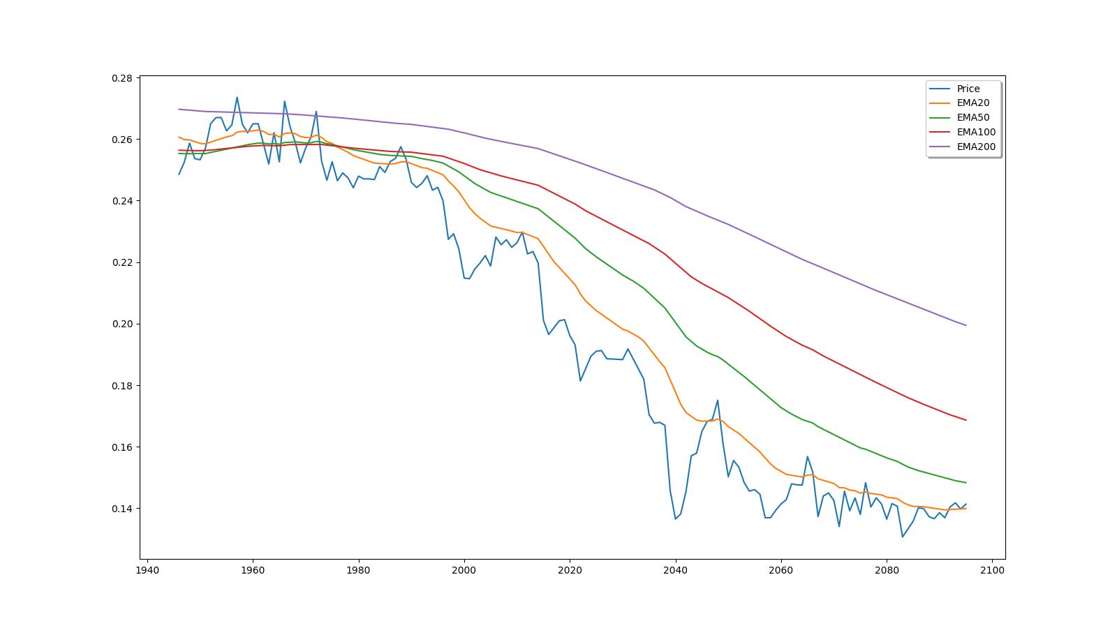 HUNT Exponential Moving Averages