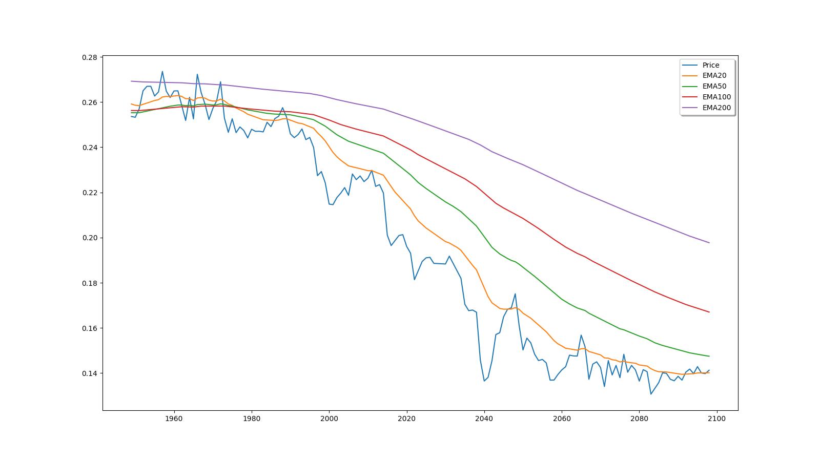 HUNT Exponential Moving Averages