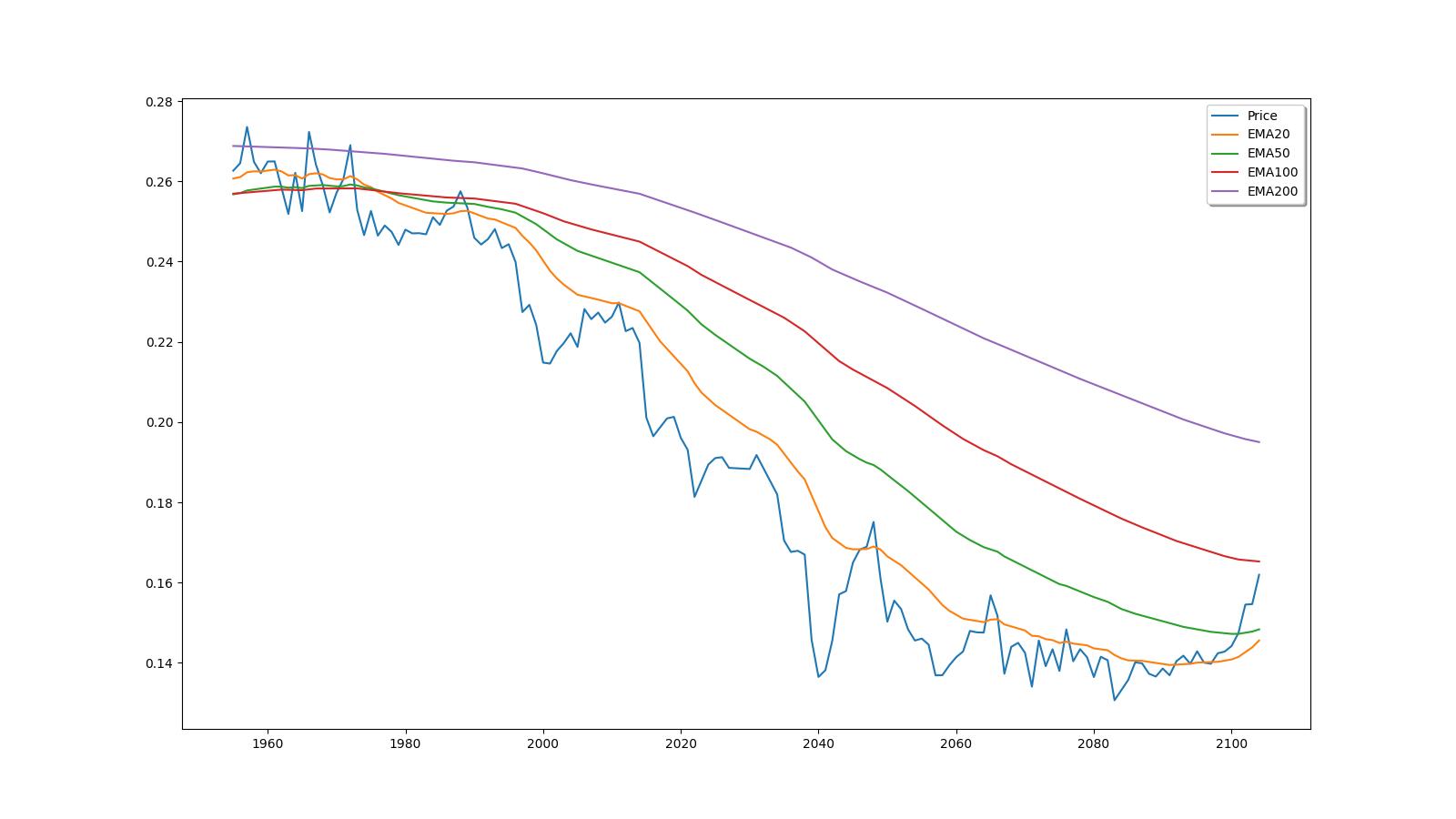 HUNT Exponential Moving Averages