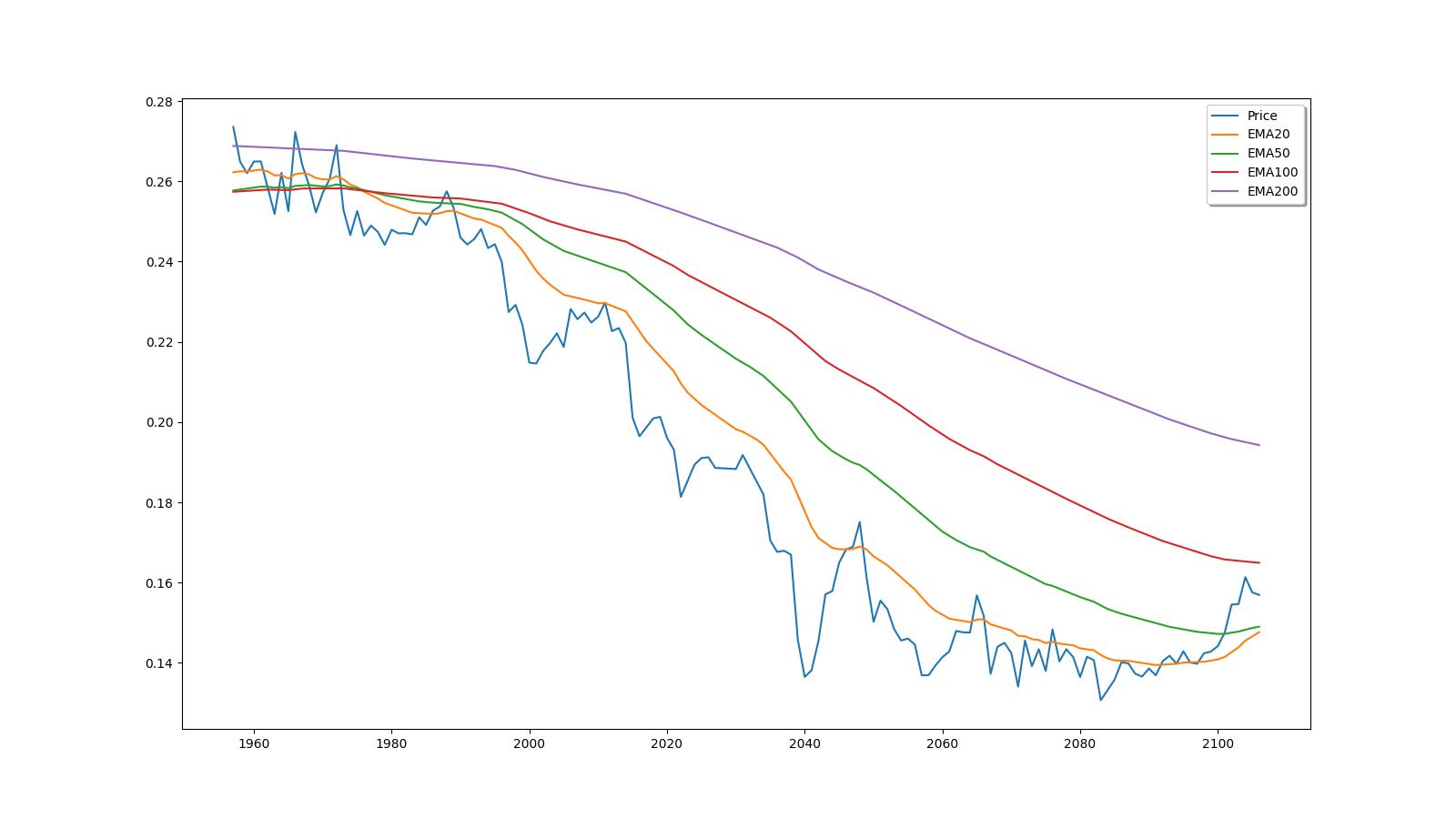 HUNT Exponential Moving Averages