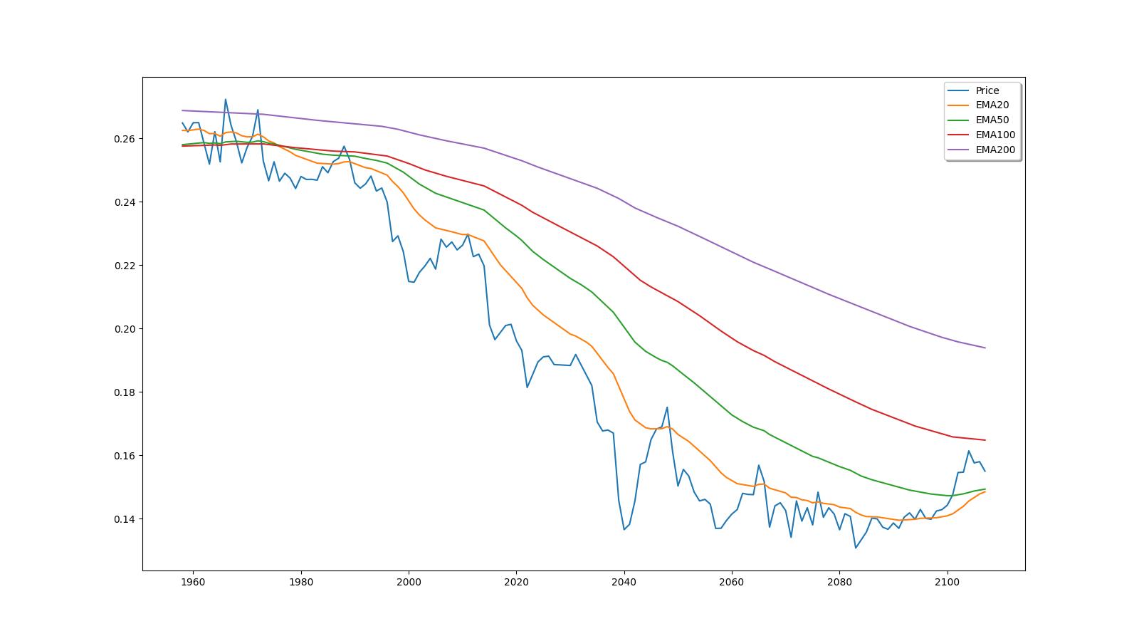 HUNT Exponential Moving Averages