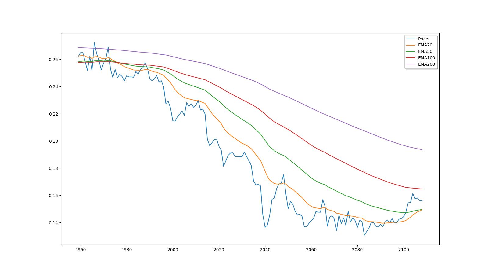 HUNT Exponential Moving Averages