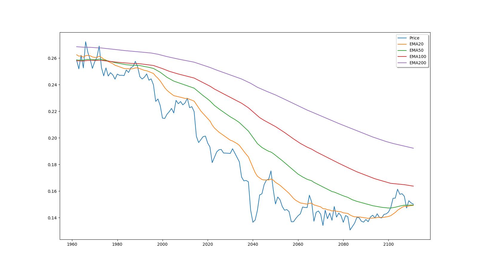 HUNT Exponential Moving Averages