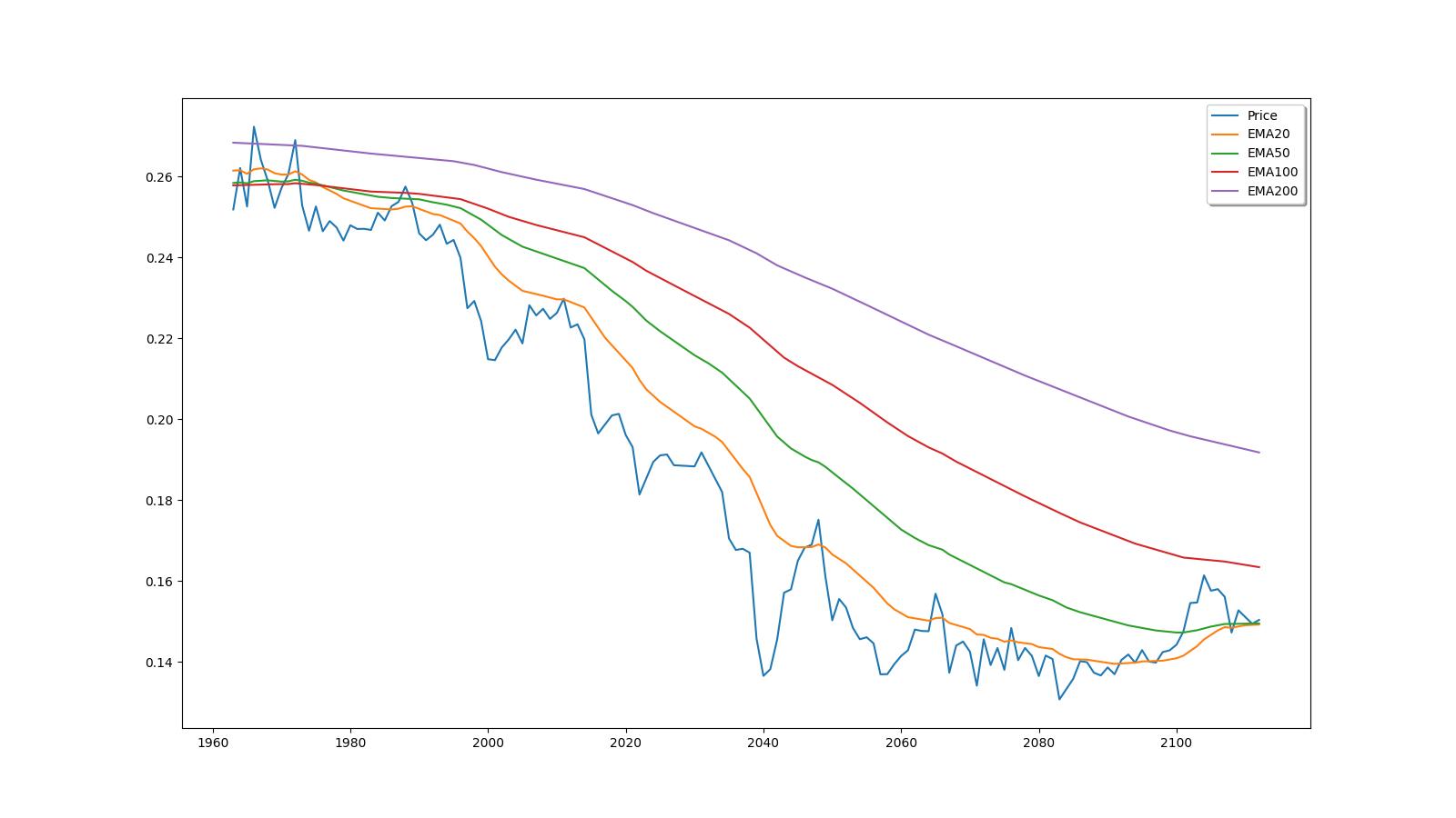 HUNT Exponential Moving Averages