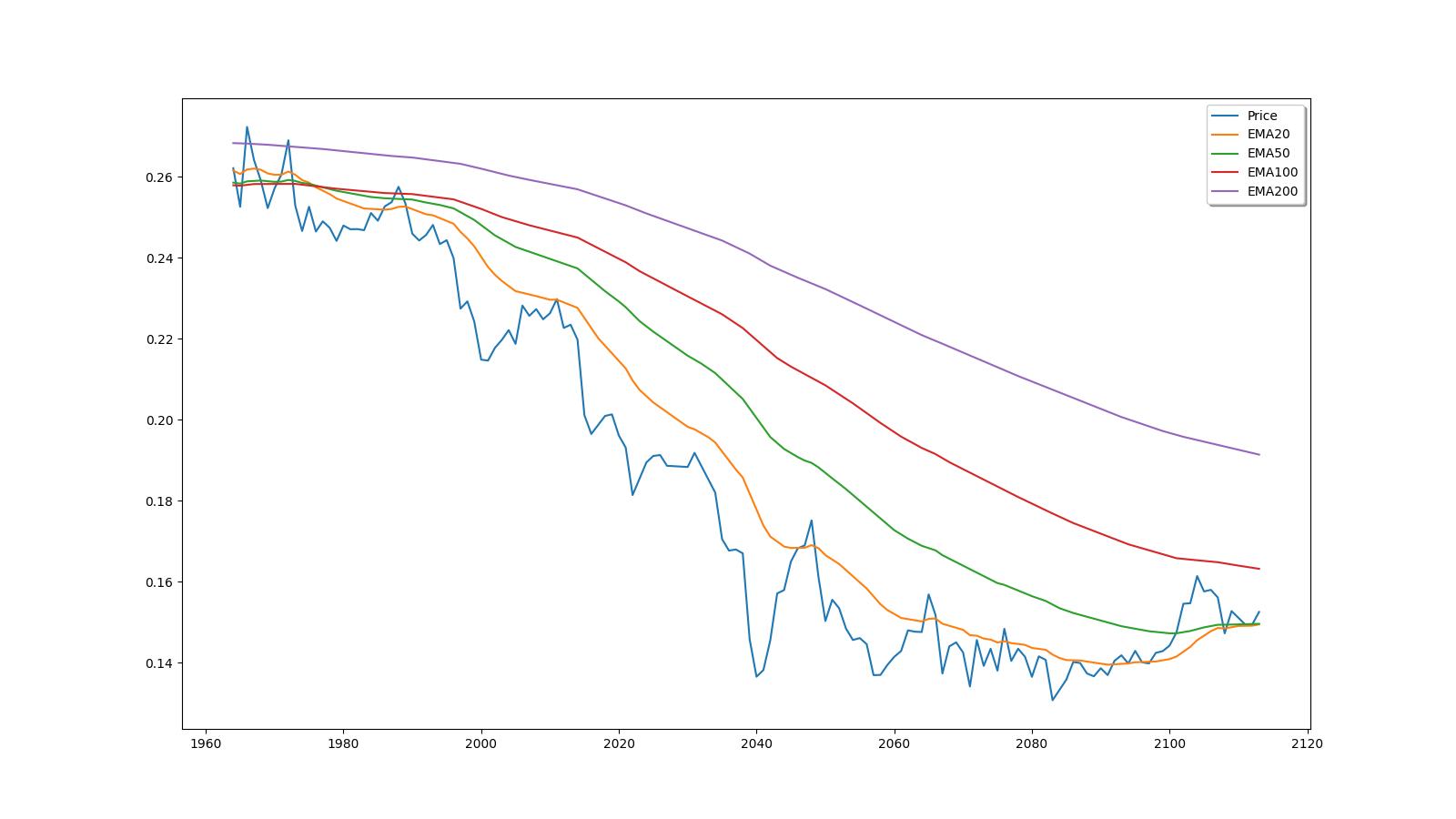 HUNT Exponential Moving Averages