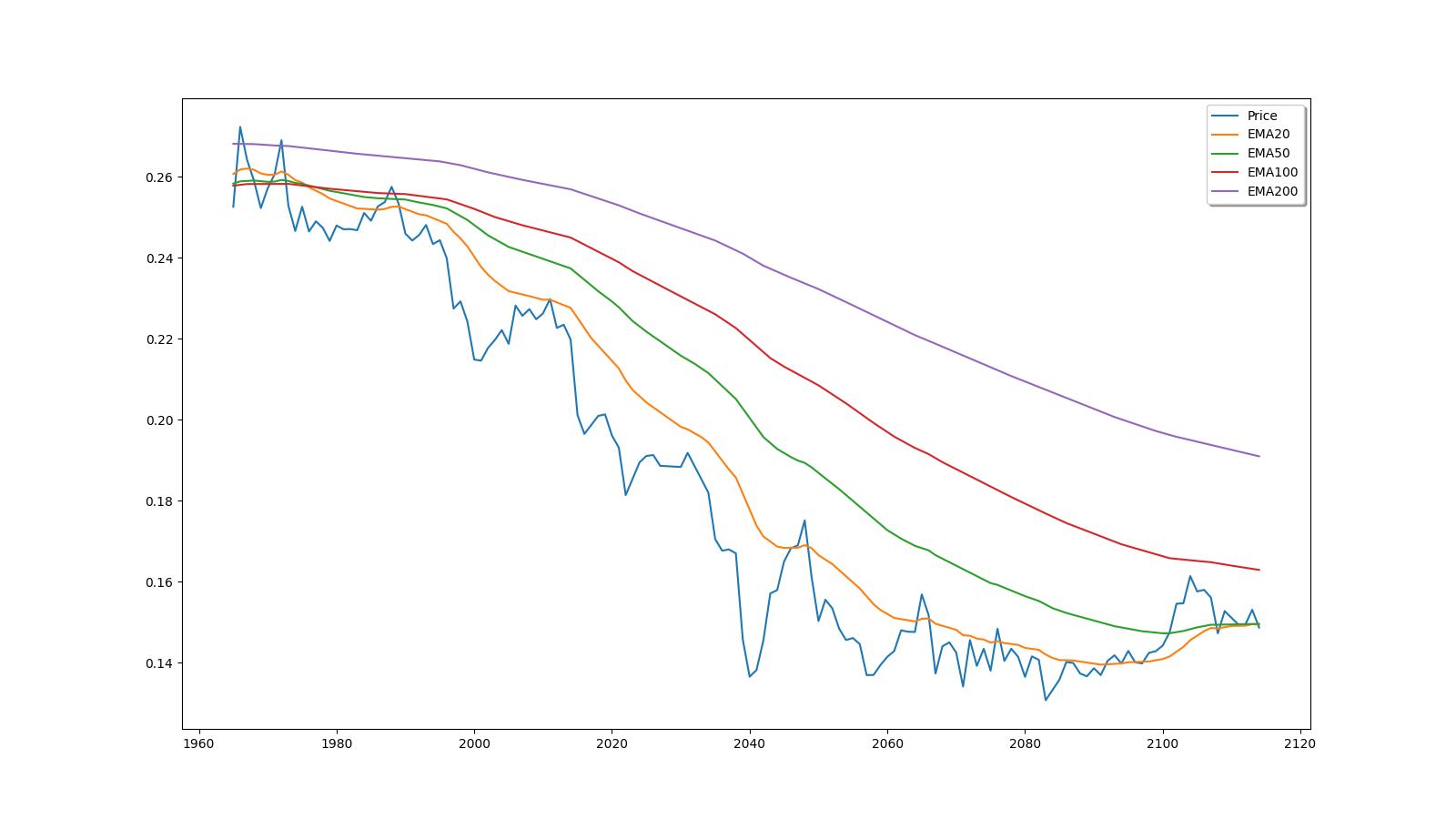 HUNT Exponential Moving Averages