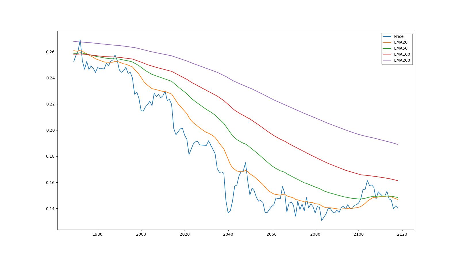 HUNT Exponential Moving Averages