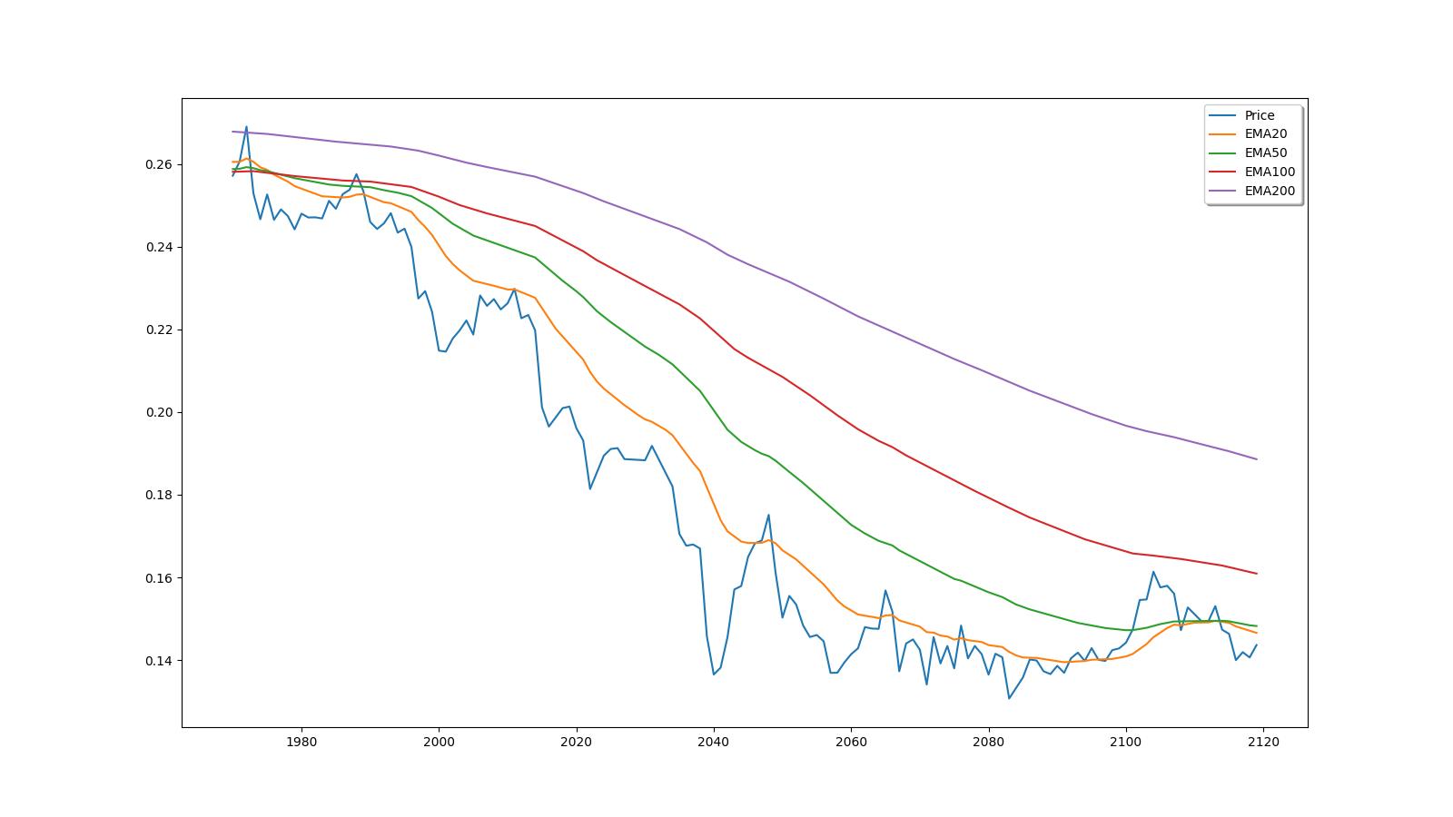 HUNT Exponential Moving Averages
