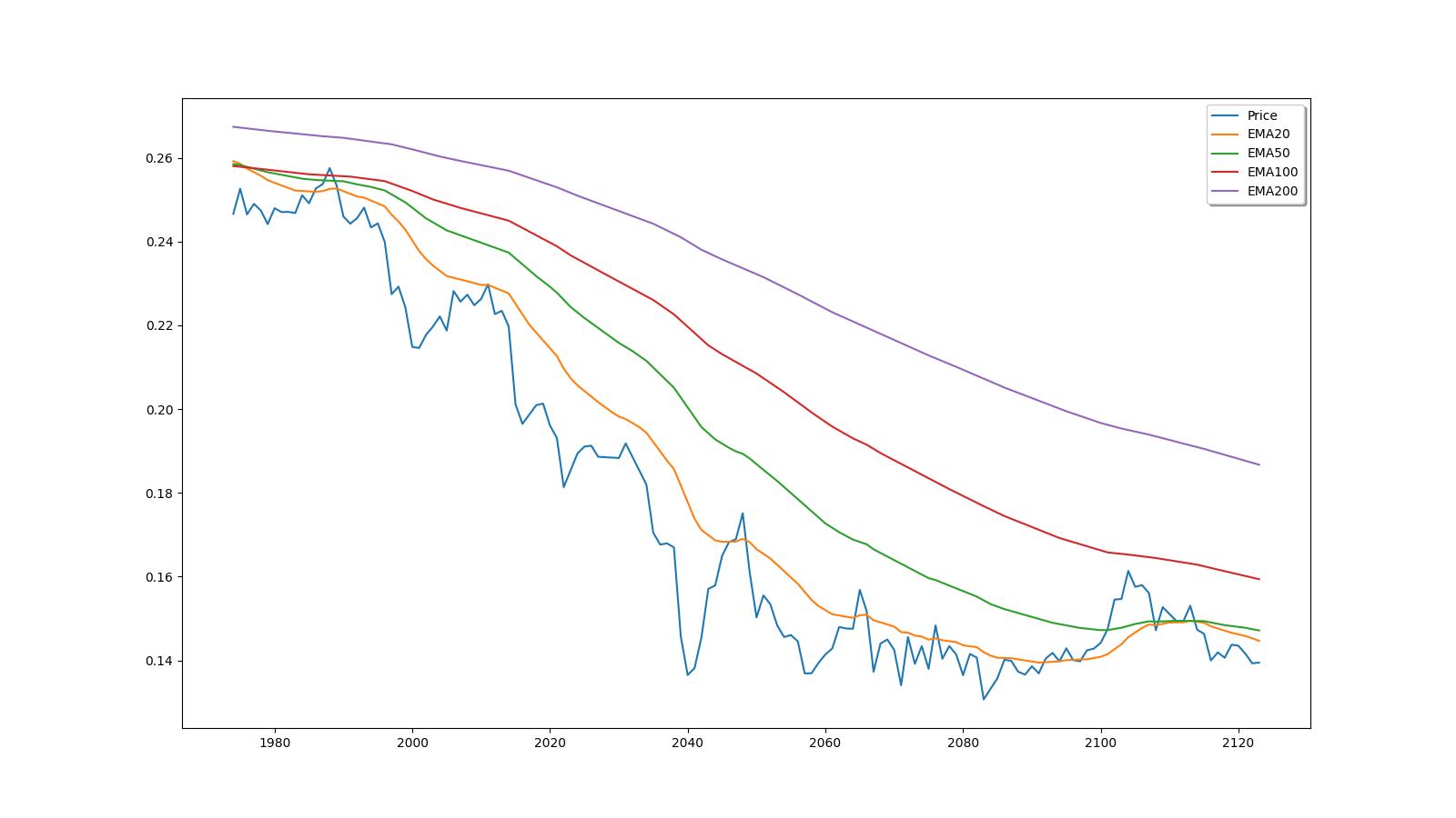 HUNT Exponential Moving Averages