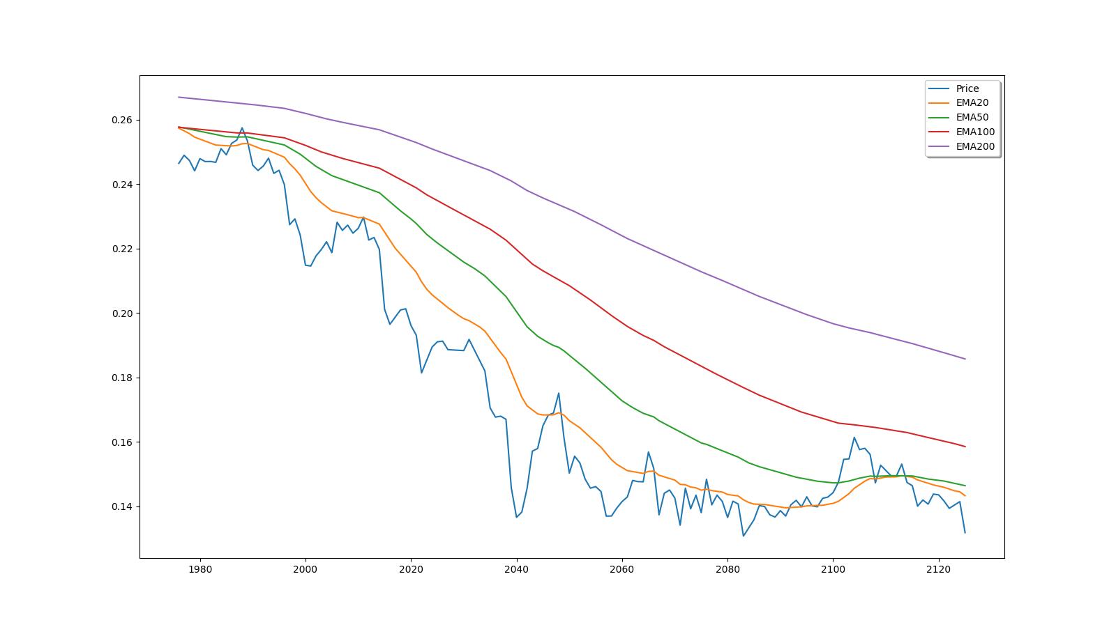 HUNT Exponential Moving Averages