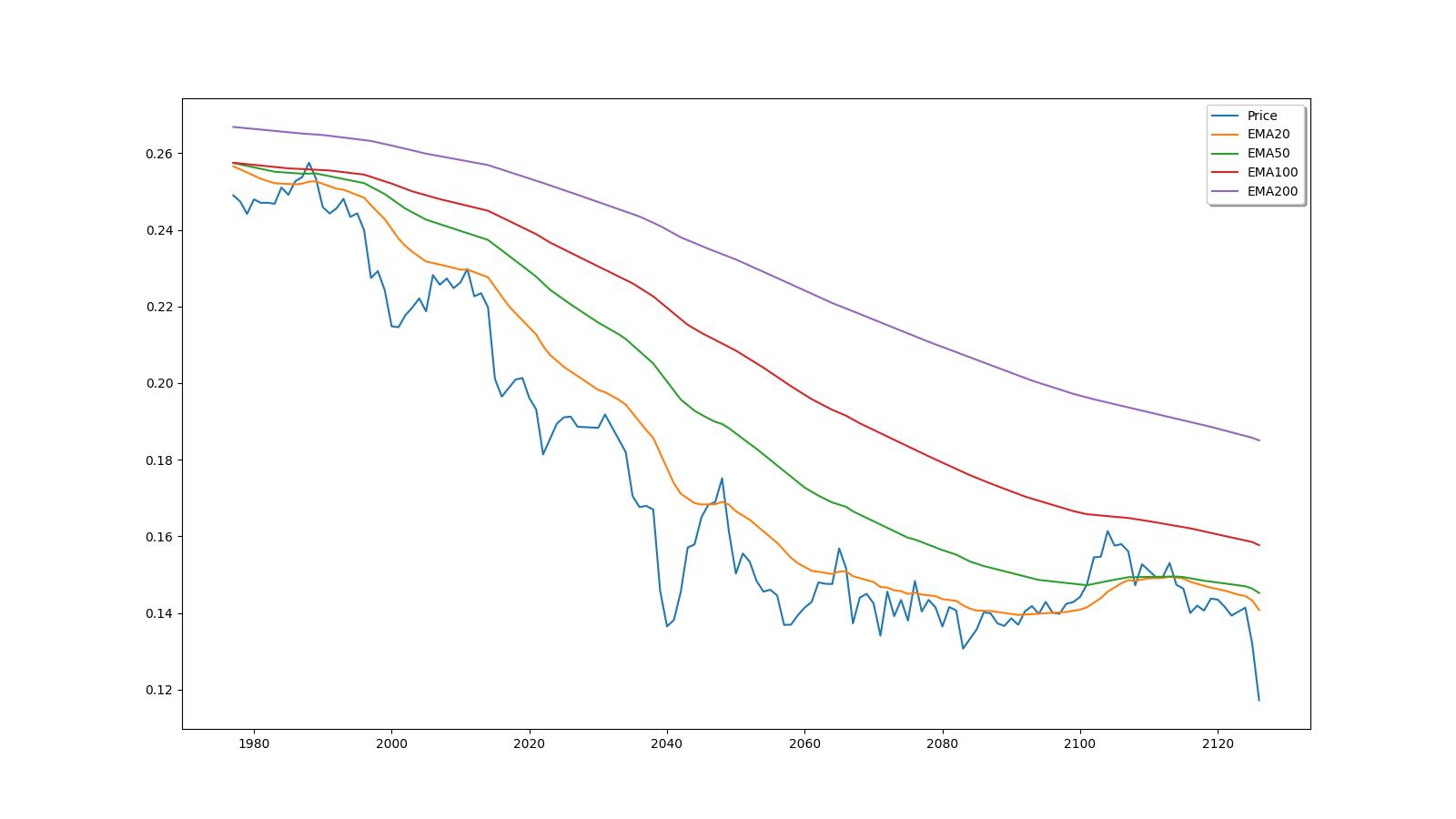 HUNT Exponential Moving Averages