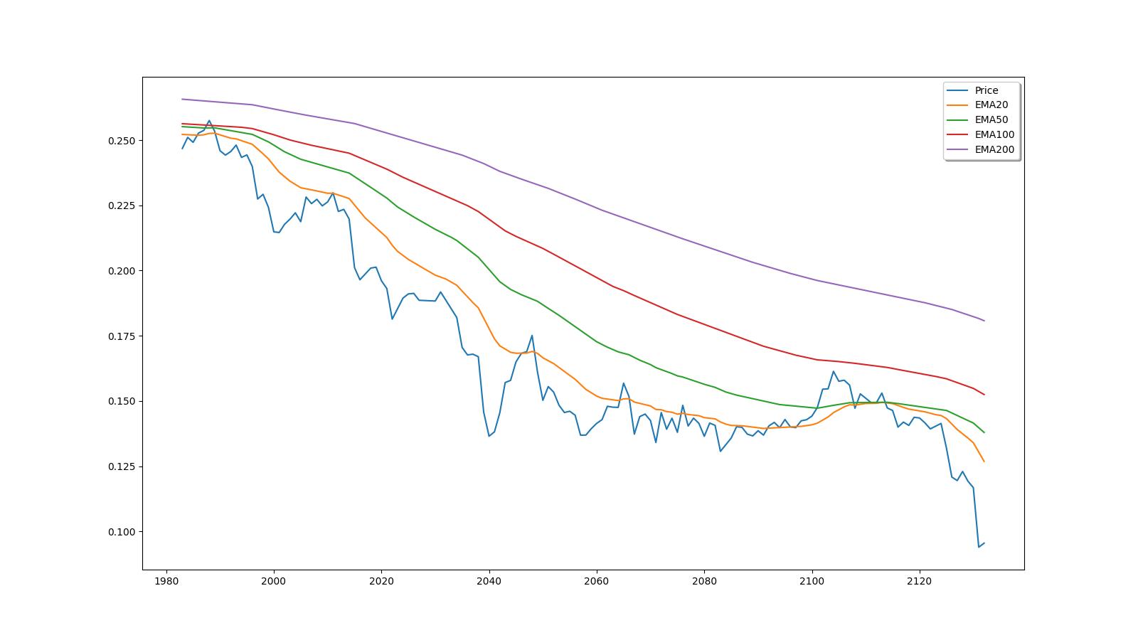 HUNT Exponential Moving Averages