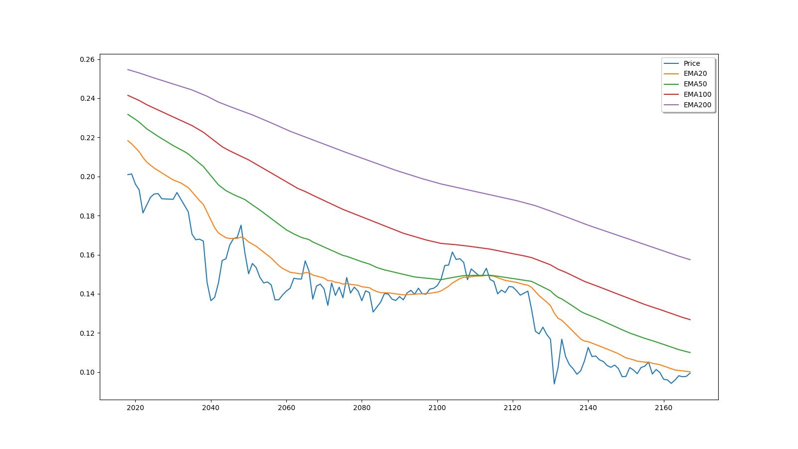 HUNT Exponential Moving Averages
