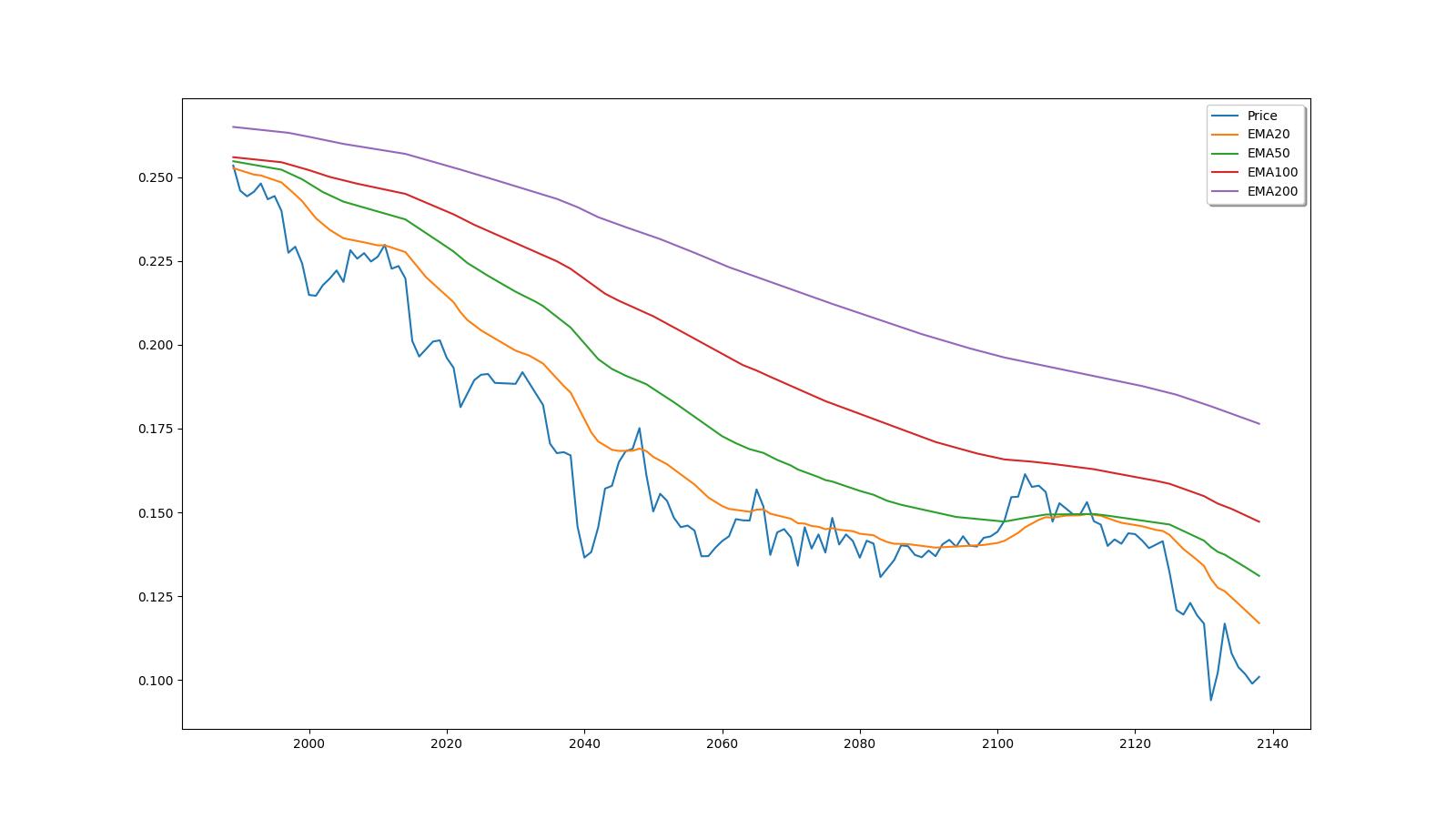 HUNT Exponential Moving Averages