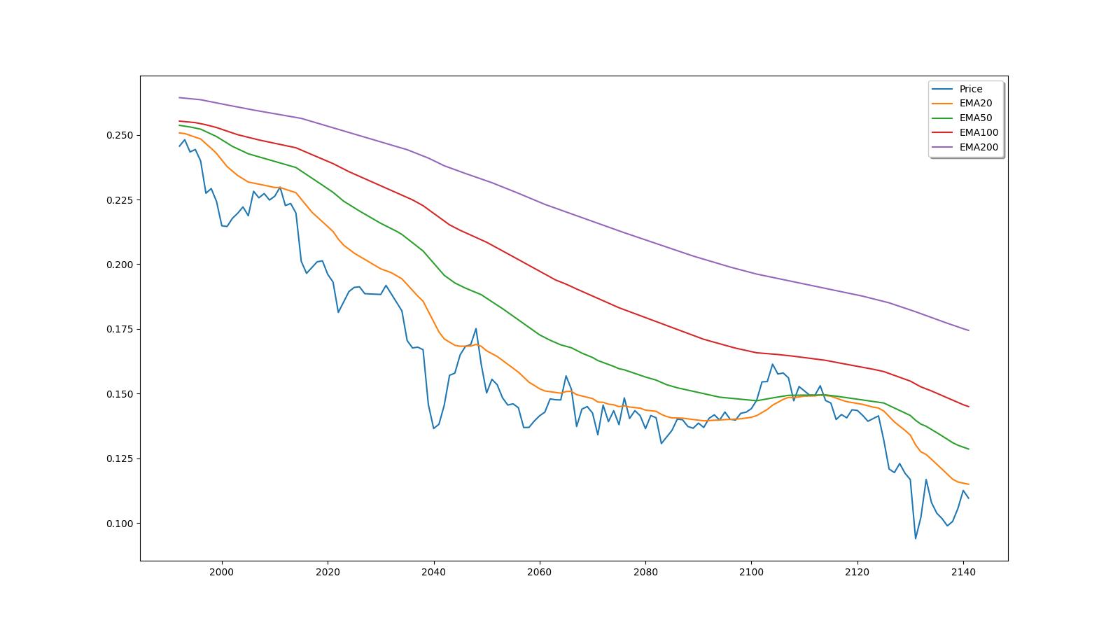 HUNT Exponential Moving Averages