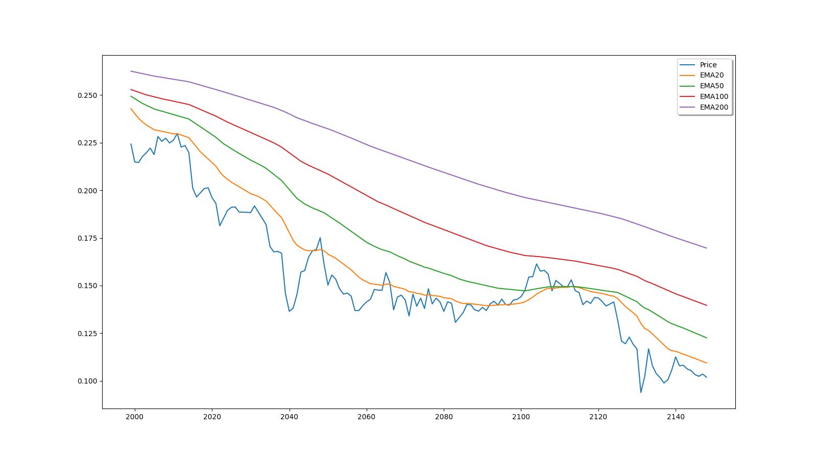 HUNT Exponential Moving Averages