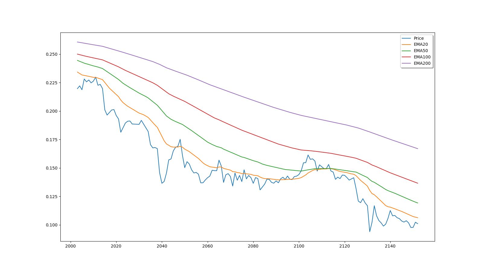 HUNT Exponential Moving Averages
