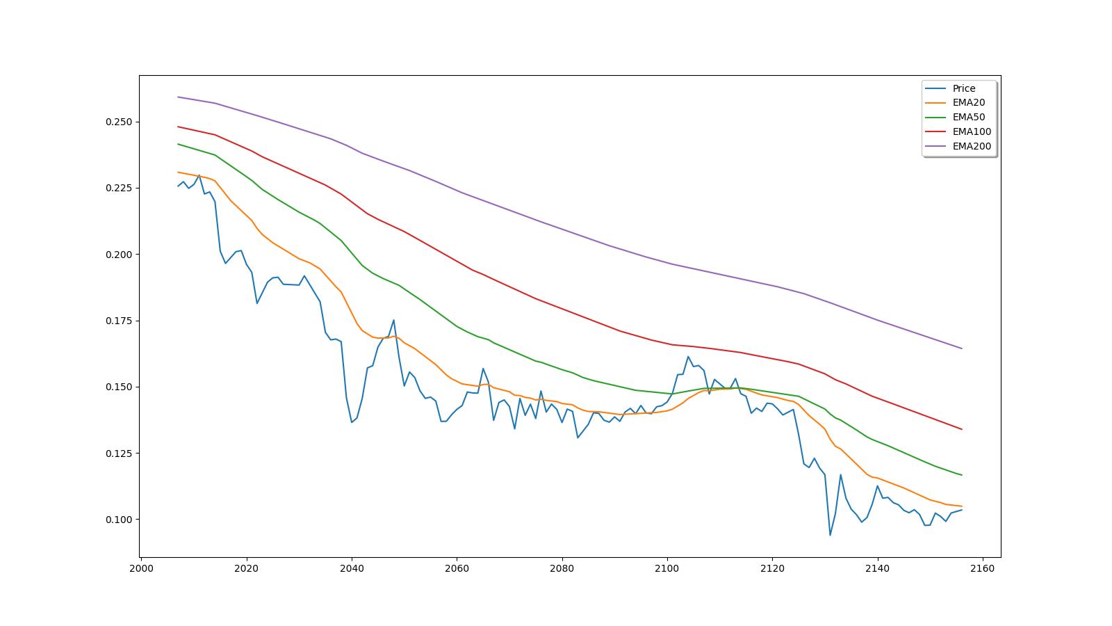 HUNT Exponential Moving Averages