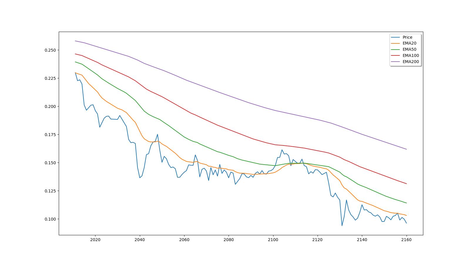 HUNT Exponential Moving Averages
