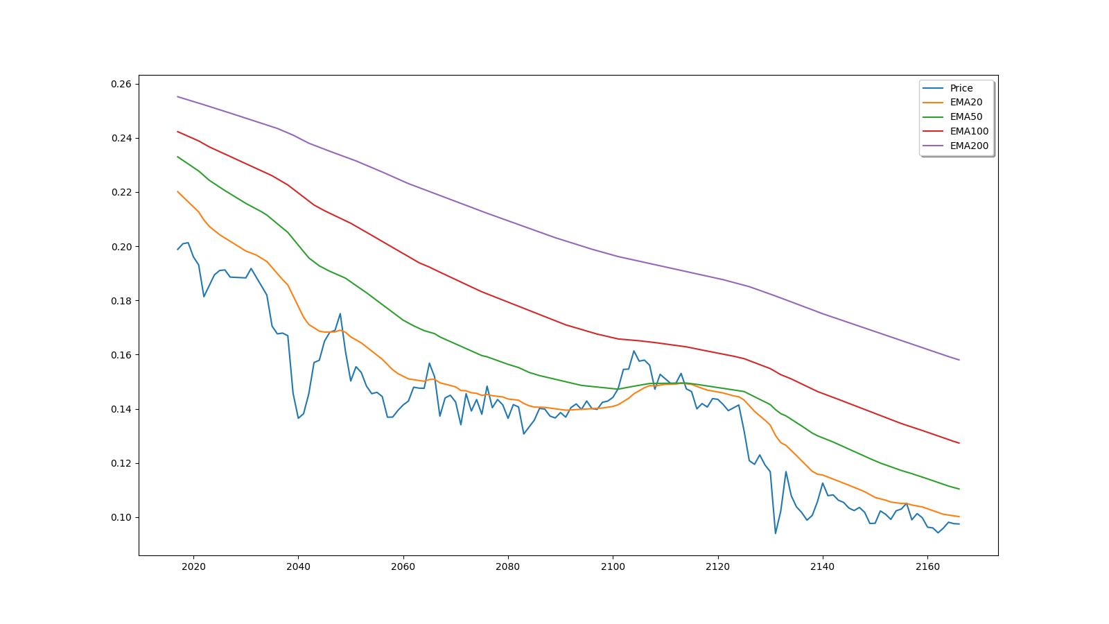 HUNT Exponential Moving Averages