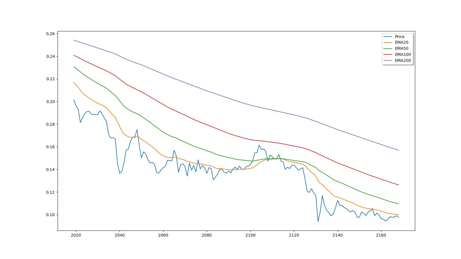HUNT Exponential Moving Averages