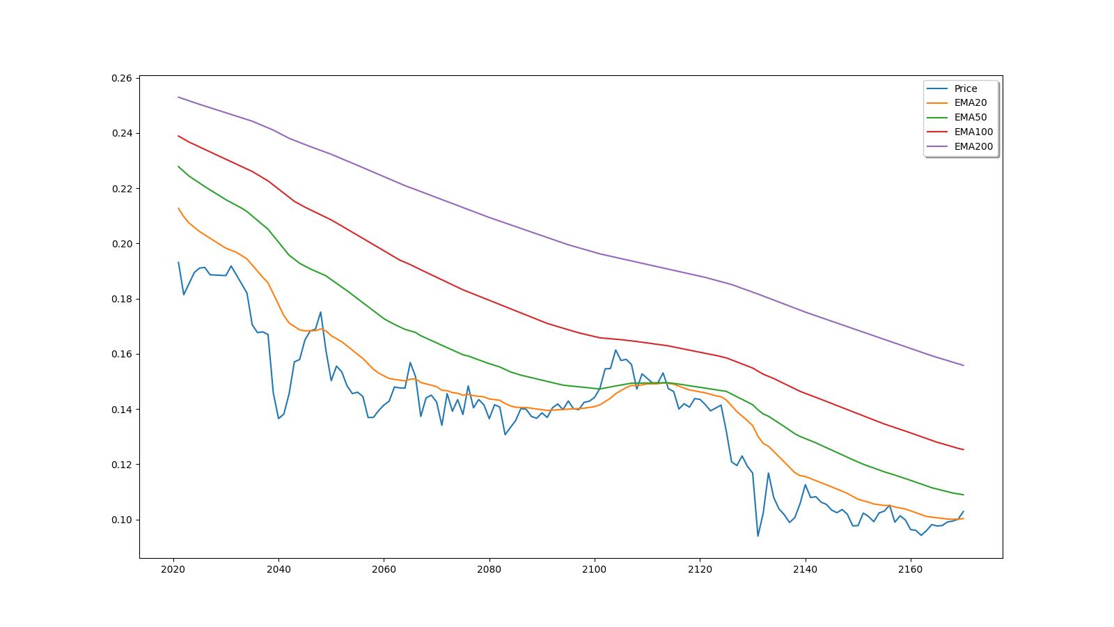 HUNT Exponential Moving Averages