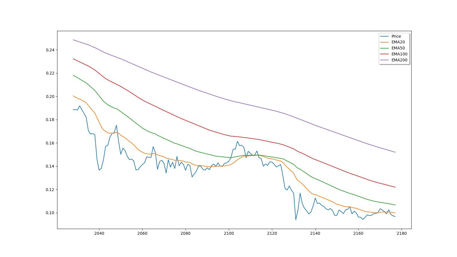 HUNT Exponential Moving Averages