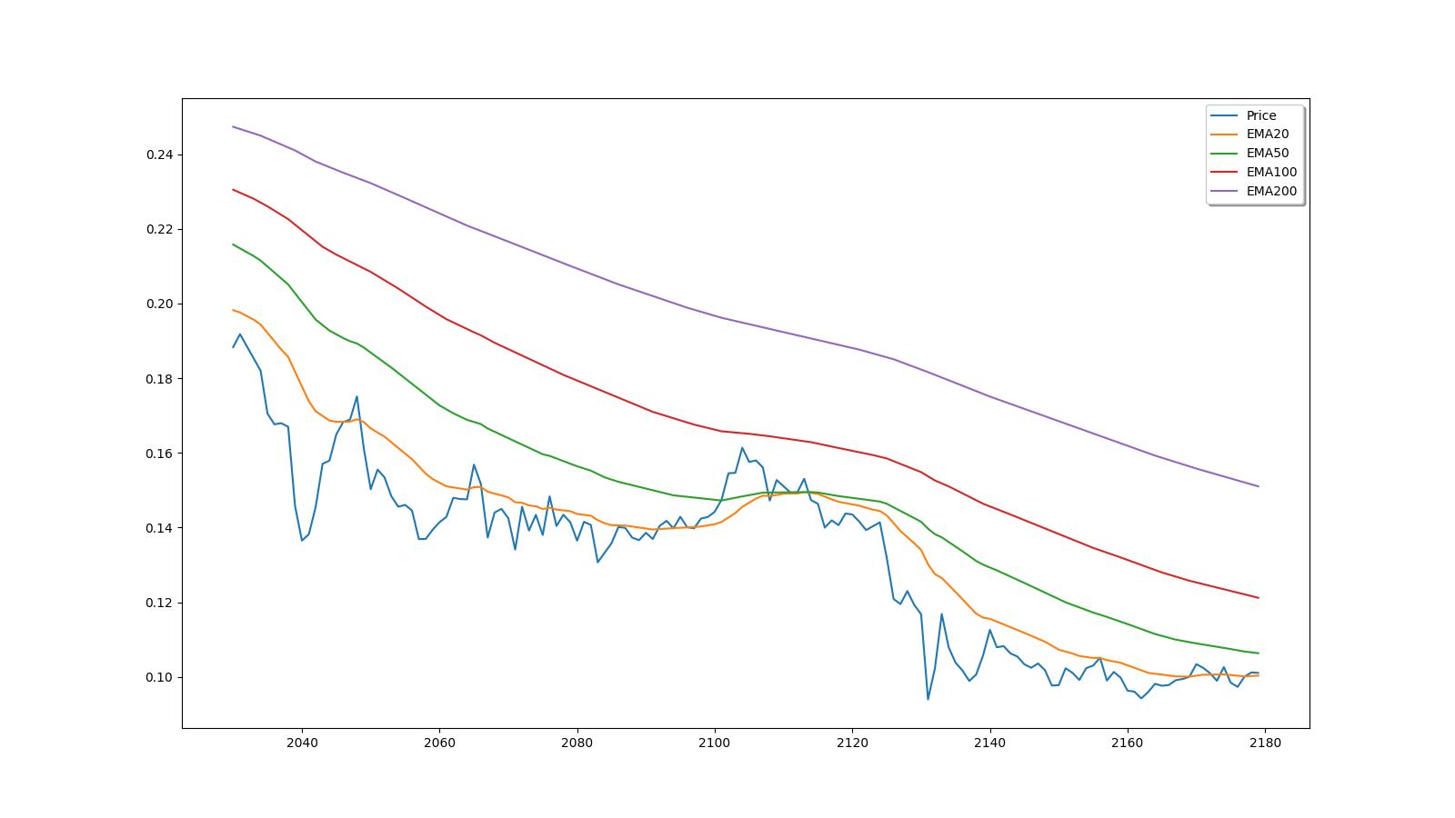 HUNT Exponential Moving Averages