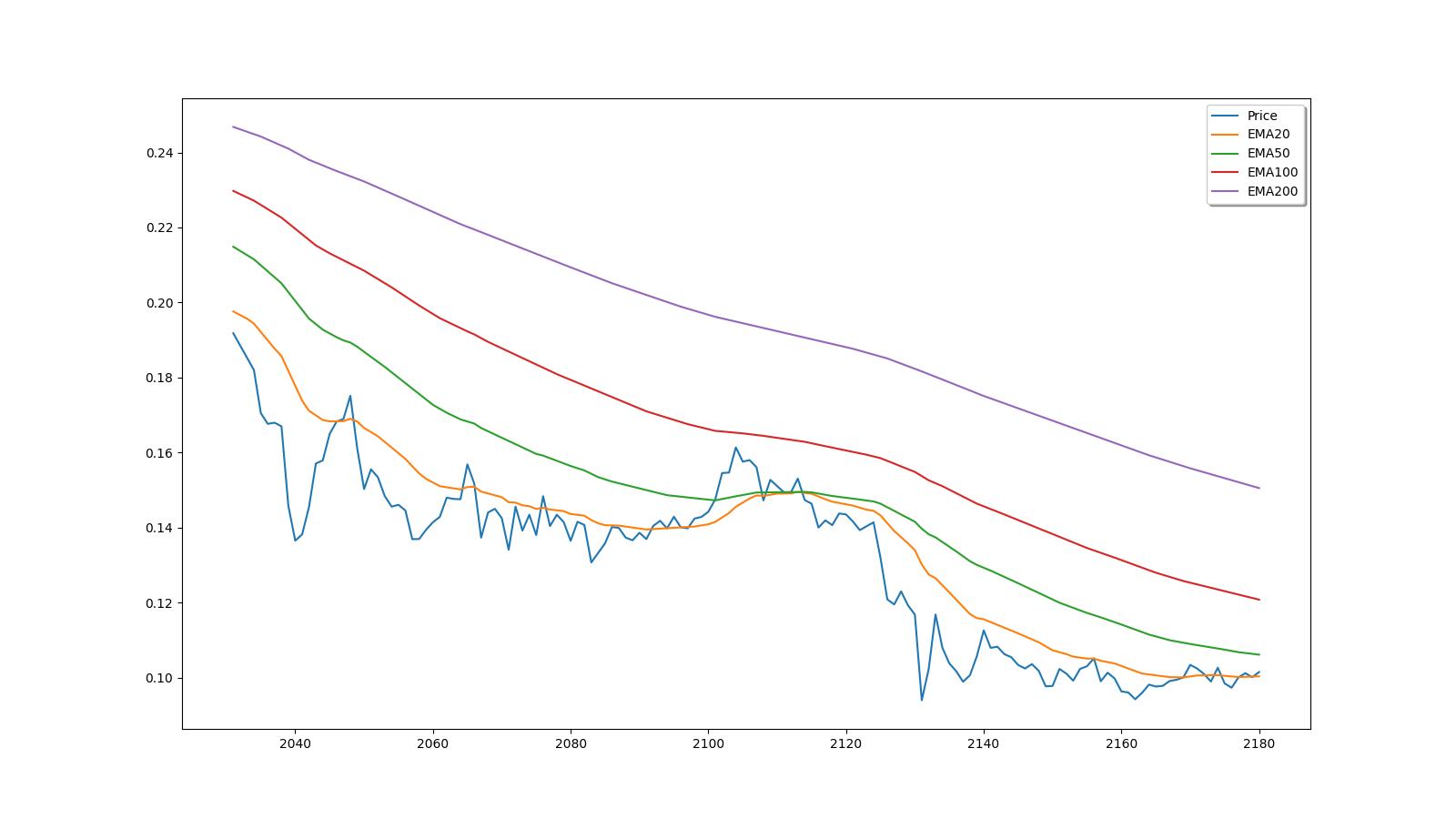 HUNT Exponential Moving Averages