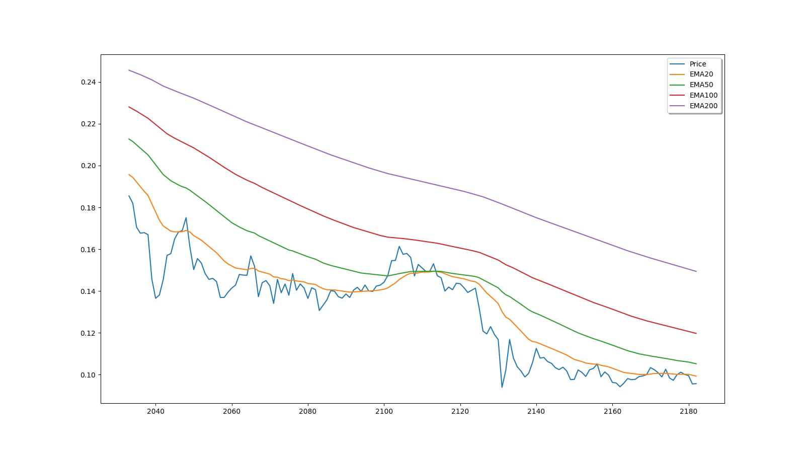 HUNT Exponential Moving Averages