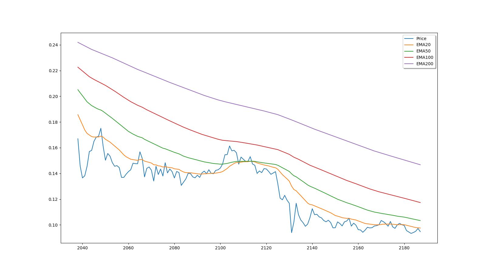 HUNT Exponential Moving Averages