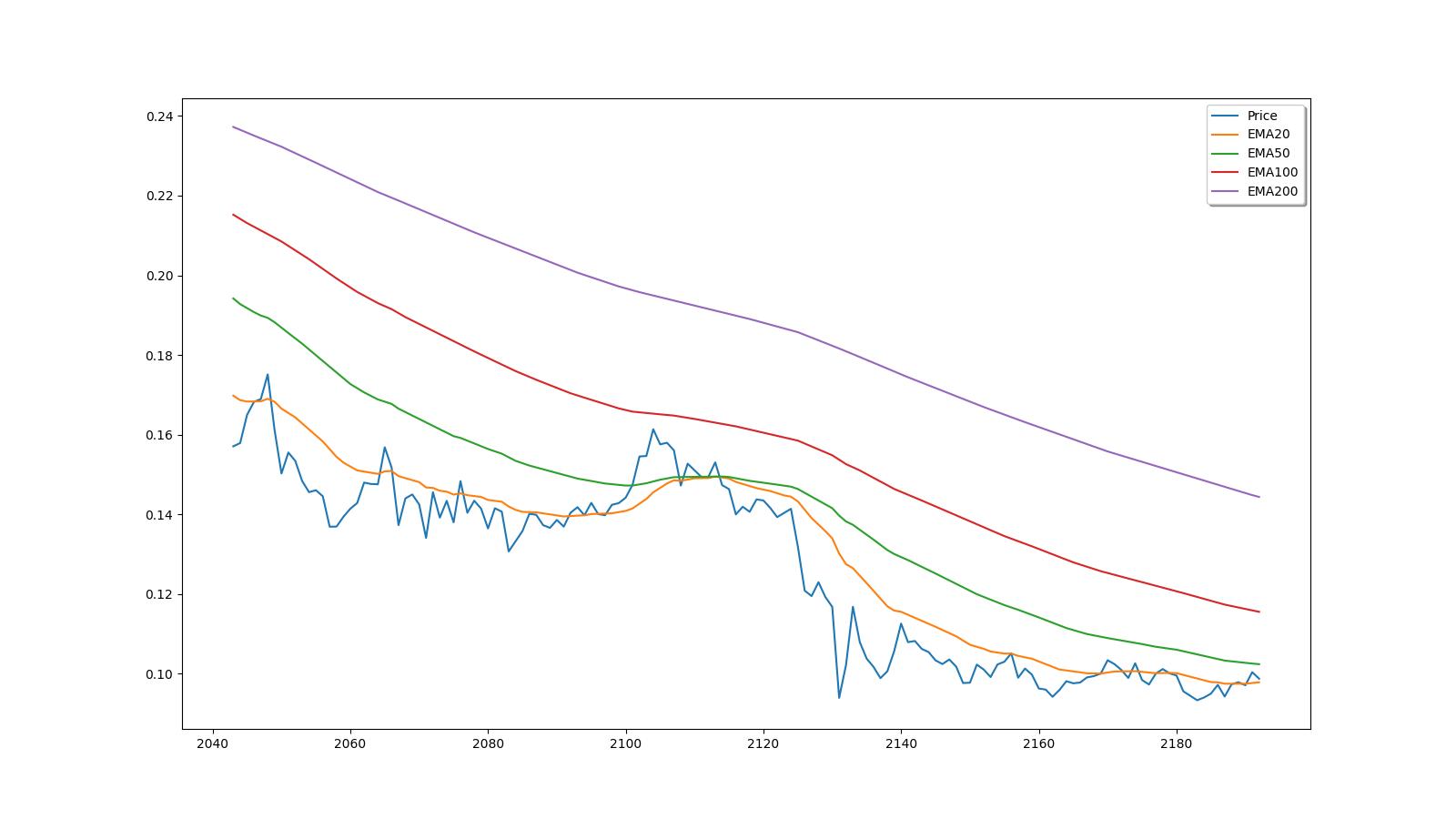 HUNT Exponential Moving Averages